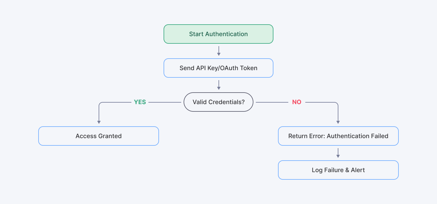 7 Major API Integration Challenges and How to Fix Them